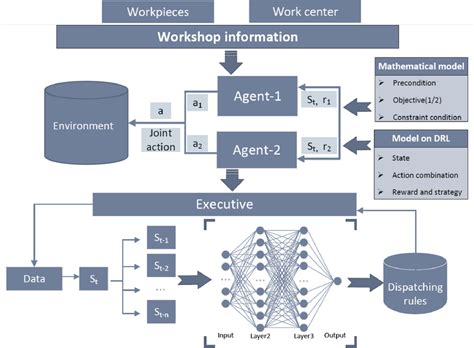 Figure 1 From Multi Objective Scheduling In Dynamic Of Household Paper Workshop Considering