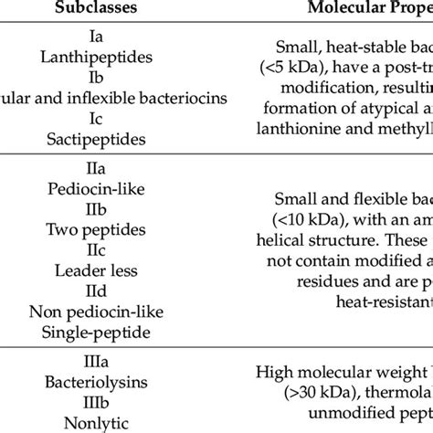 Classification Of Bacteriocins Download Scientific Diagram