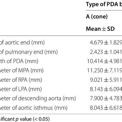 Morphological Types Of PDA Correlated With The Size Of PDA Pulmonary Download Scientific