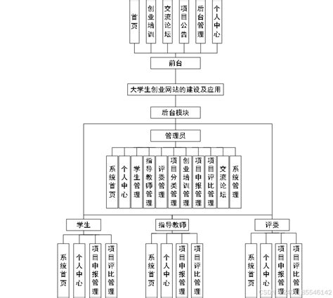 计算机毕业设计之springboot大学生创业网站的建设及应用 csdn博客