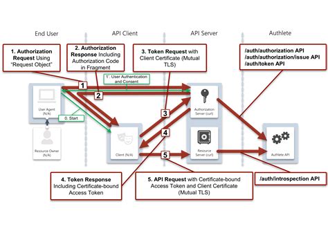 Financial Grade Api Fapi Basics Authlete