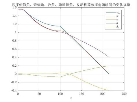 【气动学】航天飞行动力学远程火箭弹道设计matlab实现 弹道飞行力学西工大 matlab csdn博客