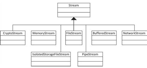 C Stream
