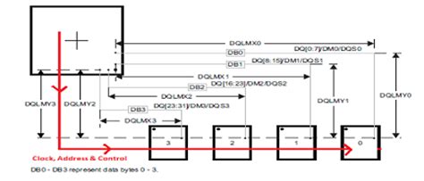 DM DDR Placement Routing Processors Forum Processors TI E E Support Forums