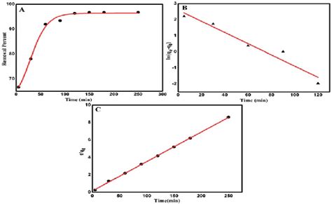 Removal Percentage Of Hg 2 As A Function Of Time A Pseudofirst