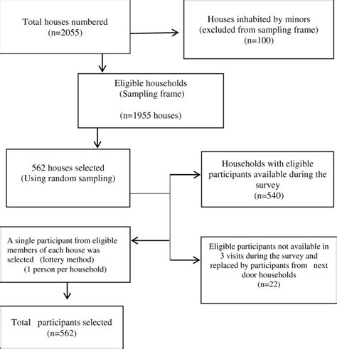 flow chart depicting procedures of sampling download scientific diagram