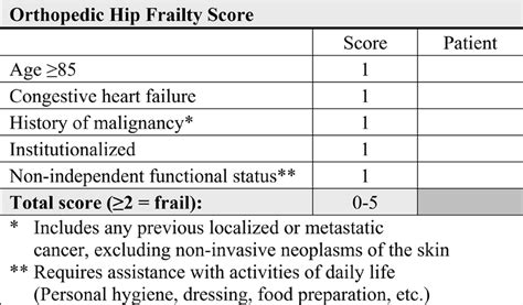 Figure Summarizing The Orthopedic Hip Frailty Score Download