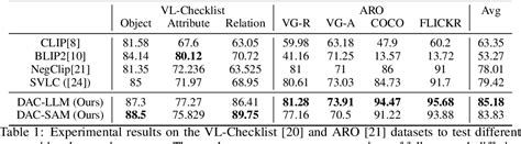 Dense And Aligned Captions Dac Promote Compositional Reasoning In Vl