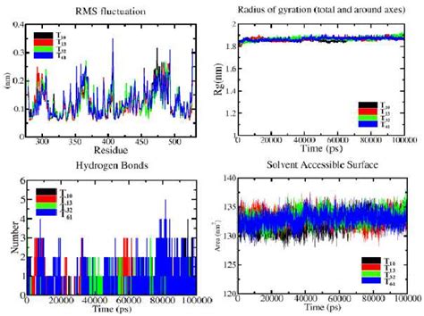 100 Ns Molecular Dynamics Simulation Of Docked Four Complexes A Root Download Scientific