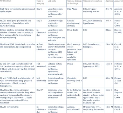 Summary Of Published Case Reports Of Aoe Download Scientific Diagram