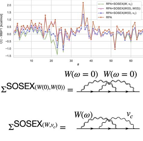 Fast And Accurate Correlation Energies With RPA SOSEX SCM
