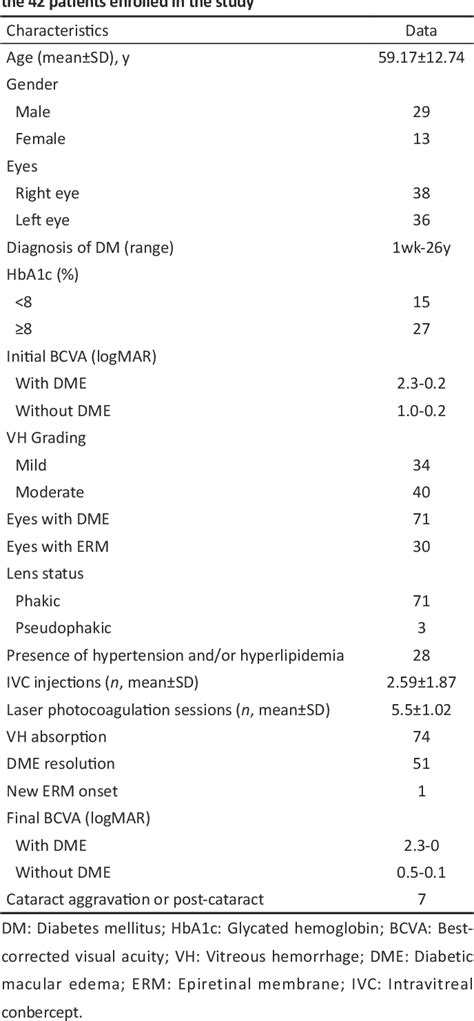 Table 1 From Intravitreal Conbercept Injection With Panretinal Photocoagulation For High Risk