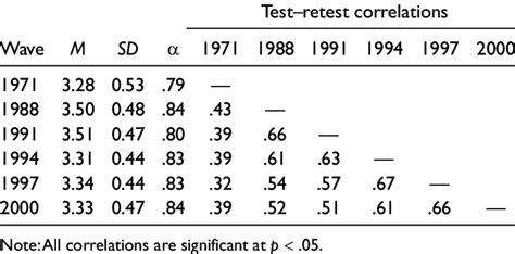 Means Standard Deviations Alpha Reliabilities And Test Retest Download Table