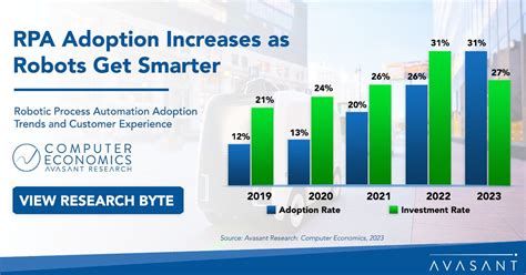 Avasant On Linkedin Robotic Process Automation Adoption Trends And Customer Experience 2023