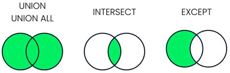 Set Theory For Sql Joins Venn Diagrams And Set Theory By Shakti