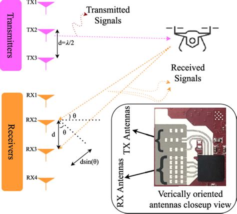 Figure 1 From Localization And Activity Classification Of Unmanned