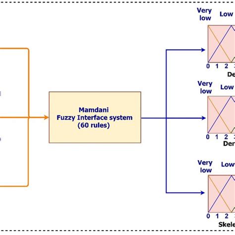 Schematic Diagram Of Fuzzy Inference System For Fluoride Risk