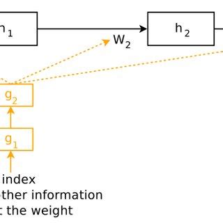 Diagram Of A Hypernetwork Download Scientific Diagram