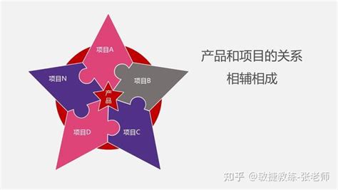 【项目管理基础知识】七个关键术语以及产品与项目的关系 知乎 【项目管理基础知识】七个关键术语以及产品与项目的关系 知乎