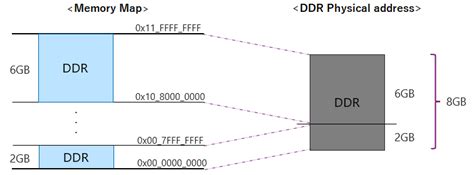 [stratix® 10 Fpga／agilex™ 7 Fpga] Hps Side Ddr Memory Map Macnica