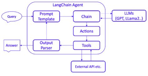 深入浅出langchain与智能agent：构建下一代ai助手 53ai ai知识库 大模型知识库 大模型训练 智能体开发