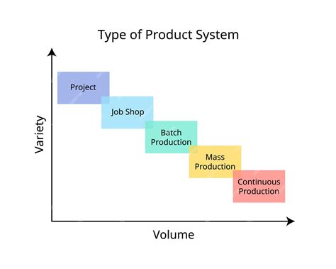 Premium Vector Type Of Product System For Project Job Shop Batch Mass And Continuous Production