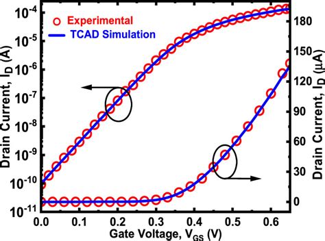 calibration of tcad models with experimental results 29 download