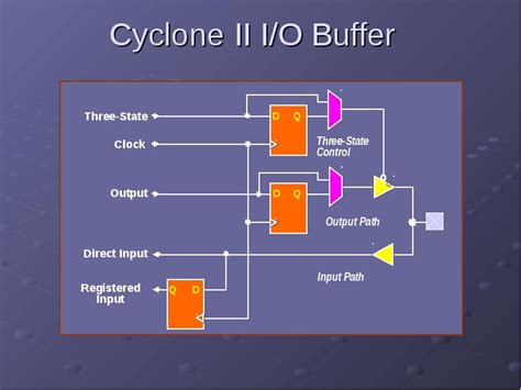 Programmable Logic and FPGA презентация доклад проект скачать