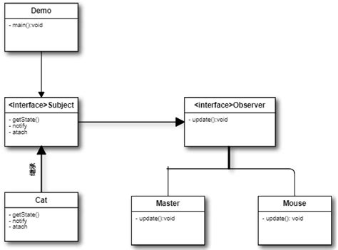 设计模式 观察者模式 Observer Pattern 竹林溪风 博客园