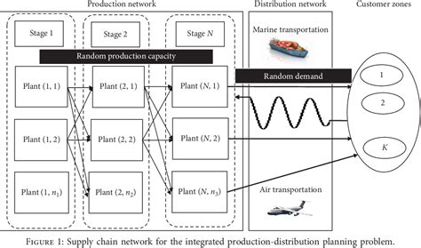 Figure 1 From An Integrated Production Distribution Planning Problem Under Demand And Production