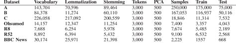table i from multi class text classification based in oversampling for