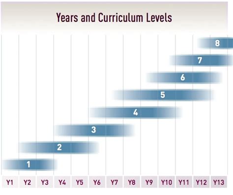 Curriculum Levels Browns Bay