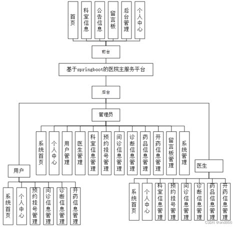 Javaphpnodejspython的医院主服务平台【2024年毕设】 Csdn博客