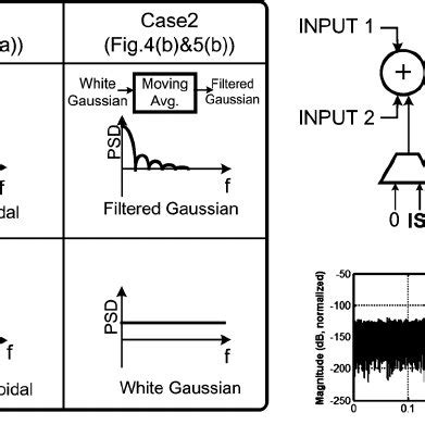 A The Generation Of Differential Clock Feed Through B Simulated Download Scientific