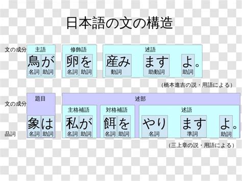 Sentence Clause Structure Japanese Grammar Verb Phrase Agglutinative