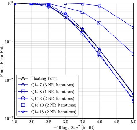 Frame Error Rate For Different Numbers Of Fractional Bits And