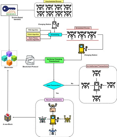 The Architectural Model Of The Proposed Scheduling And Securing Drone