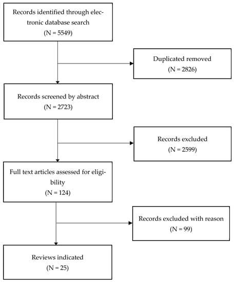 Nursing Reports Free Full Text A Literature Review Of Simulation Based Nursing Education In