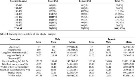 Sex Wise Distribution Of The Stature Download Table