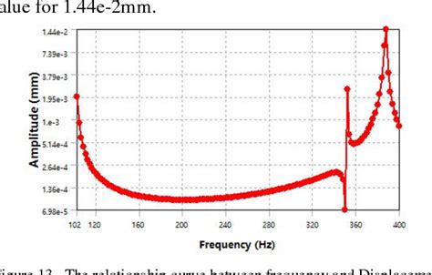 Figure 13 From Vibration Characteristic Analysis Of Axial Fan Shell Based On Ansys Workbench