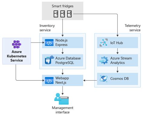 Dominando Aplicaciones Nativas En La Nube Con Azure En Menos De 30 Minutos Una Guía Completa