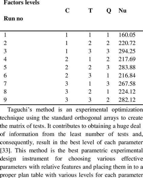 The Tests Plan Of í µí°¿ 9 3 3 Orthogonal Array For The System