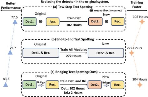 Figure 1 From Bridging The Gap Between End To End And Two Step Text Spotting Semantic Scholar