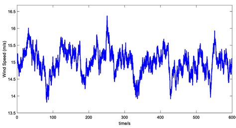 Energies Free Full Text Active Disturbance Rejection Control For