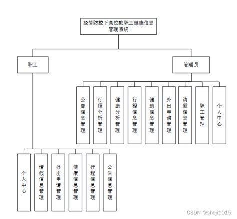 jsp ssm计算机毕业设计疫情防控下高校教职工健康信息管理系统【附源码】 csdn博客