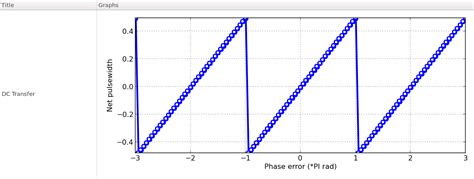 Input To Output Transfer Characteristics Of The Phase Detector