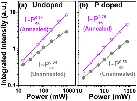 Power Dependent Pl Intensities Of Qds Integrated Pl Intensities As A