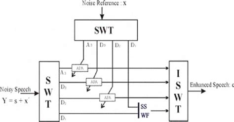 Figure 1 From Speech Enhancement Using Affine Projection Algorithm In