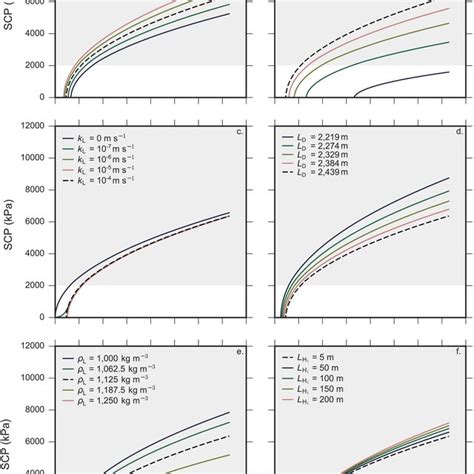Surface Casing Vent Flow Scvf In An Open Annulus With Gas Escape From Download Scientific