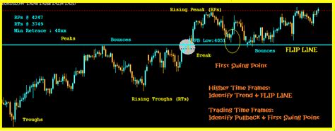 FLIP Setup The Art Of Trading In Forex